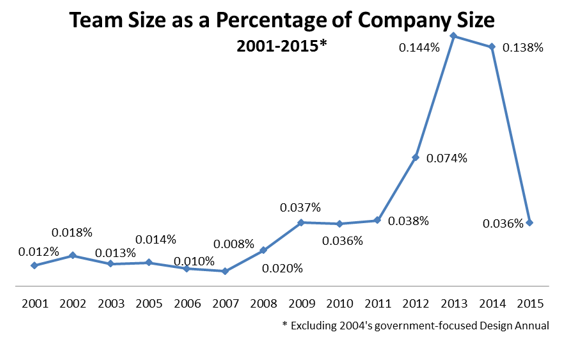 10 Best Intranets of 2015, Nielsen Norman Group's Intranet Design Annual