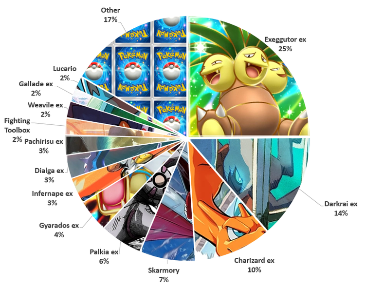 Tournament Reports - Pokémon TCG Pocket Week 16 | Pokémon Zone