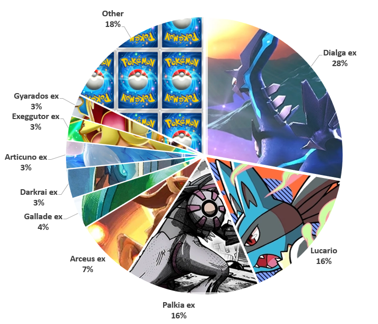 Tournament Reports - Pokémon TCG Pocket Week 20 | Pokémon Zone