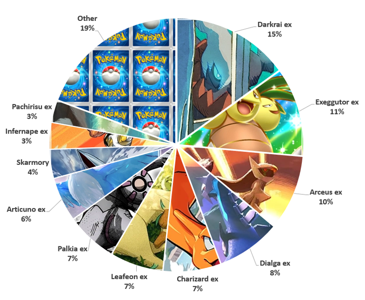 Tournament Reports - Pokémon TCG Pocket Week 18 | Pokémon Zone