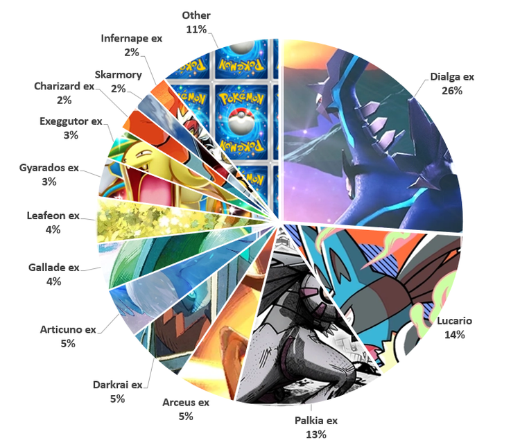 Tournament Reports - Pokémon TCG Pocket Week 19 | Pokémon Zone