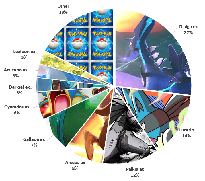 Tournament Reports - Pokémon TCG Pocket Week 20 | Pokémon Zone