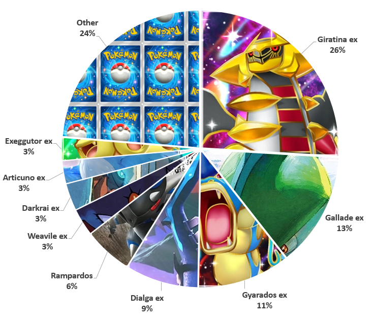 Tournament Reports - Pokémon TCG Pocket Week 22 | Pokémon Zone