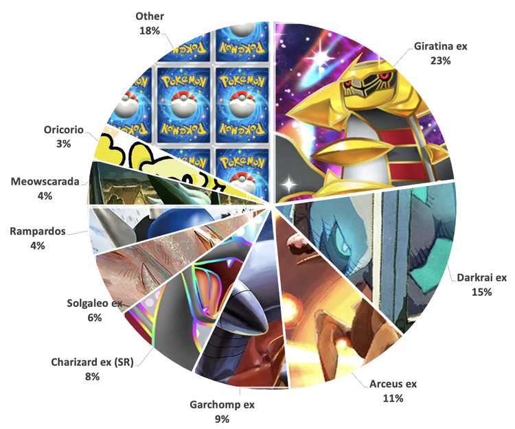 Tournament Reports - Pokémon TCG Pocket Week 28 | Pokémon Zone