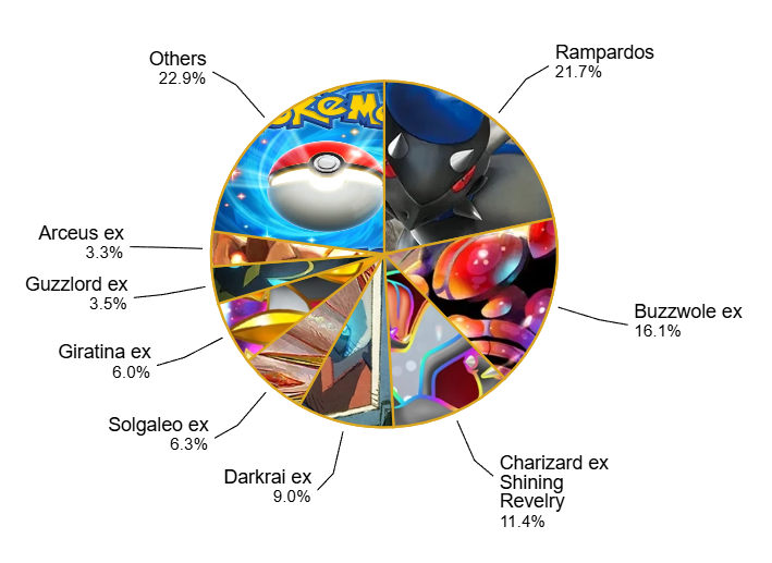 Tournament Reports - Pokémon TCG Pocket Week 31 | Pokémon Zone