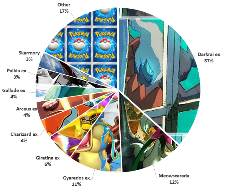 Tournament Reports - Pokémon TCG Pocket Week 25 | Pokémon Zone