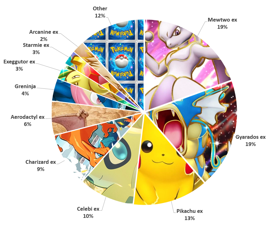 Tournament Reports - Pokémon TCG Pocket week 11 | Pokémon Zone