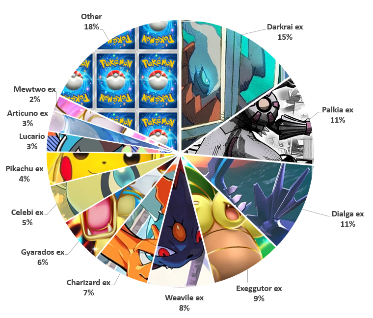 Tournament Reports - Pokémon TCG Pocket week 14 | Pokémon Zone