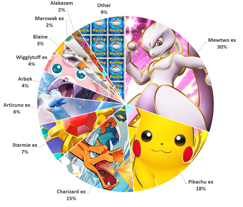 Tournament Reports - Pokémon TCG Pocket week 5 | Pokémon Zone