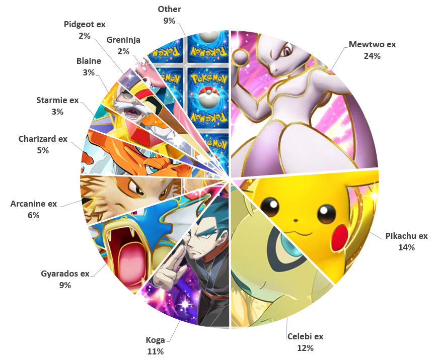 Tournament Reports - Pokémon TCG Pocket week 8 | Pokémon Zone