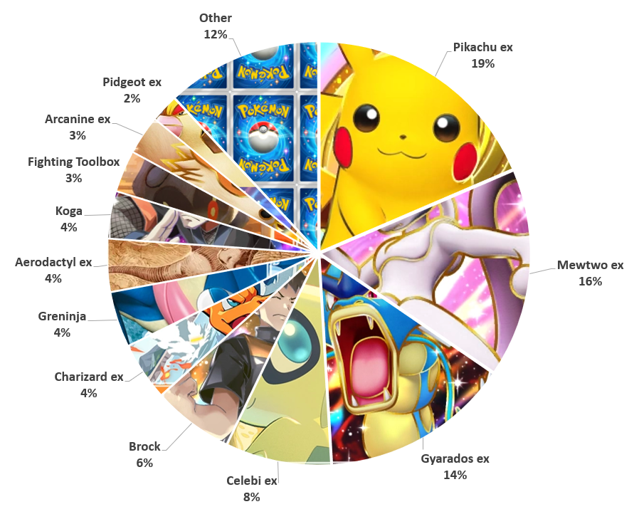 Tournament Reports - Pokémon TCG Pocket week 9 | Pokémon Zone