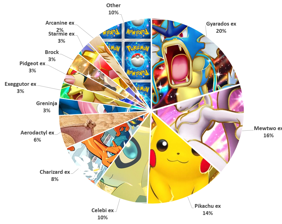 Tournament Reports - Pokémon TCG Pocket week 11 | Pokémon Zone