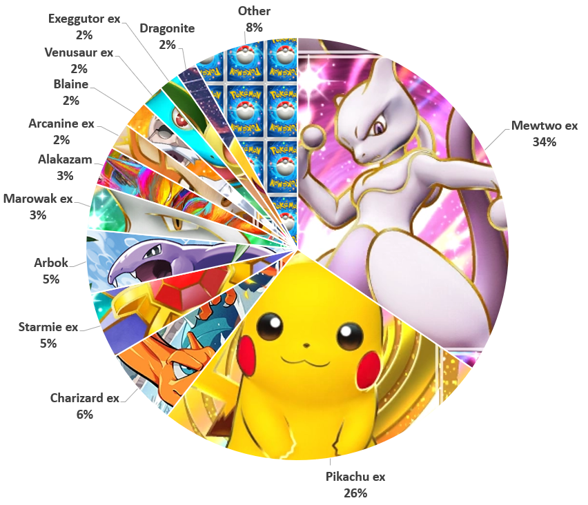 Tournament Reports - Pokémon TCG Pocket week 4 | Pokémon Zone