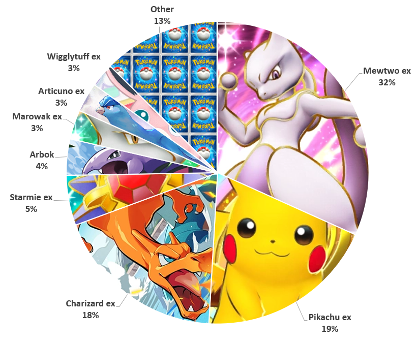 Tournament Reports - Pokémon TCG Pocket week 5 | Pokémon Zone