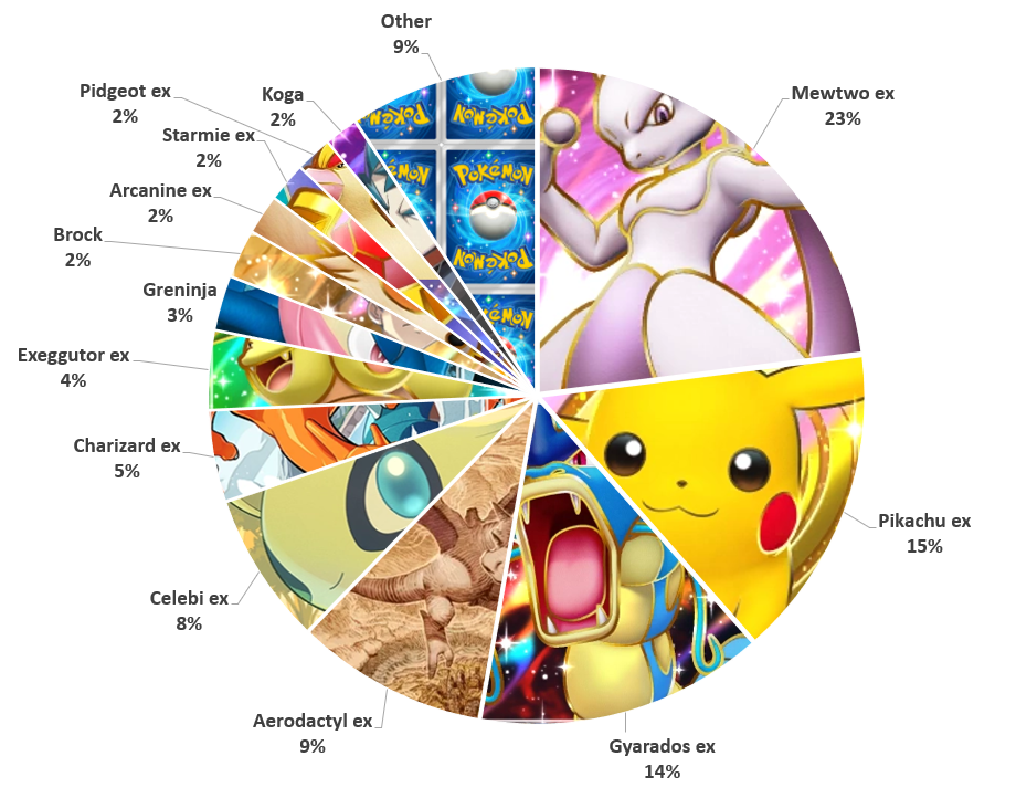 Tournament Reports - Pokémon TCG Pocket week 10 | Pokémon Zone