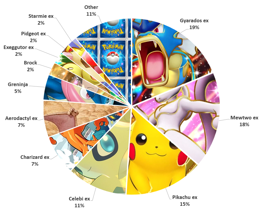 Tournament Reports - Pokémon TCG Pocket week 11 | Pokémon Zone