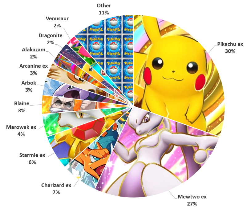 Tournament Reports - Pokémon TCG Pocket week 3 | Pokémon Zone