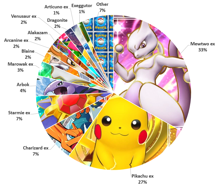 Tournament Reports - Pokémon TCG Pocket week 4 | Pokémon Zone