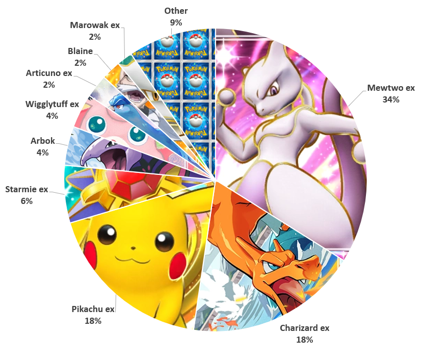 Tournament Reports - Pokémon TCG Pocket week 5 | Pokémon Zone