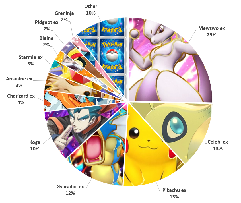 Tournament Reports - Pokémon TCG Pocket week 8 | Pokémon Zone