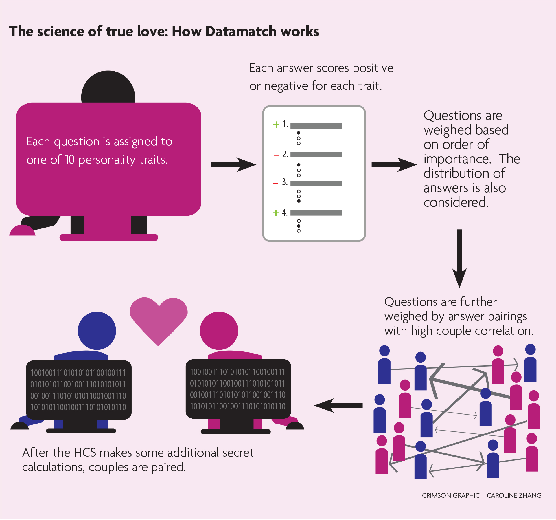 The Data on Datamatch | News | The Harvard Crimson