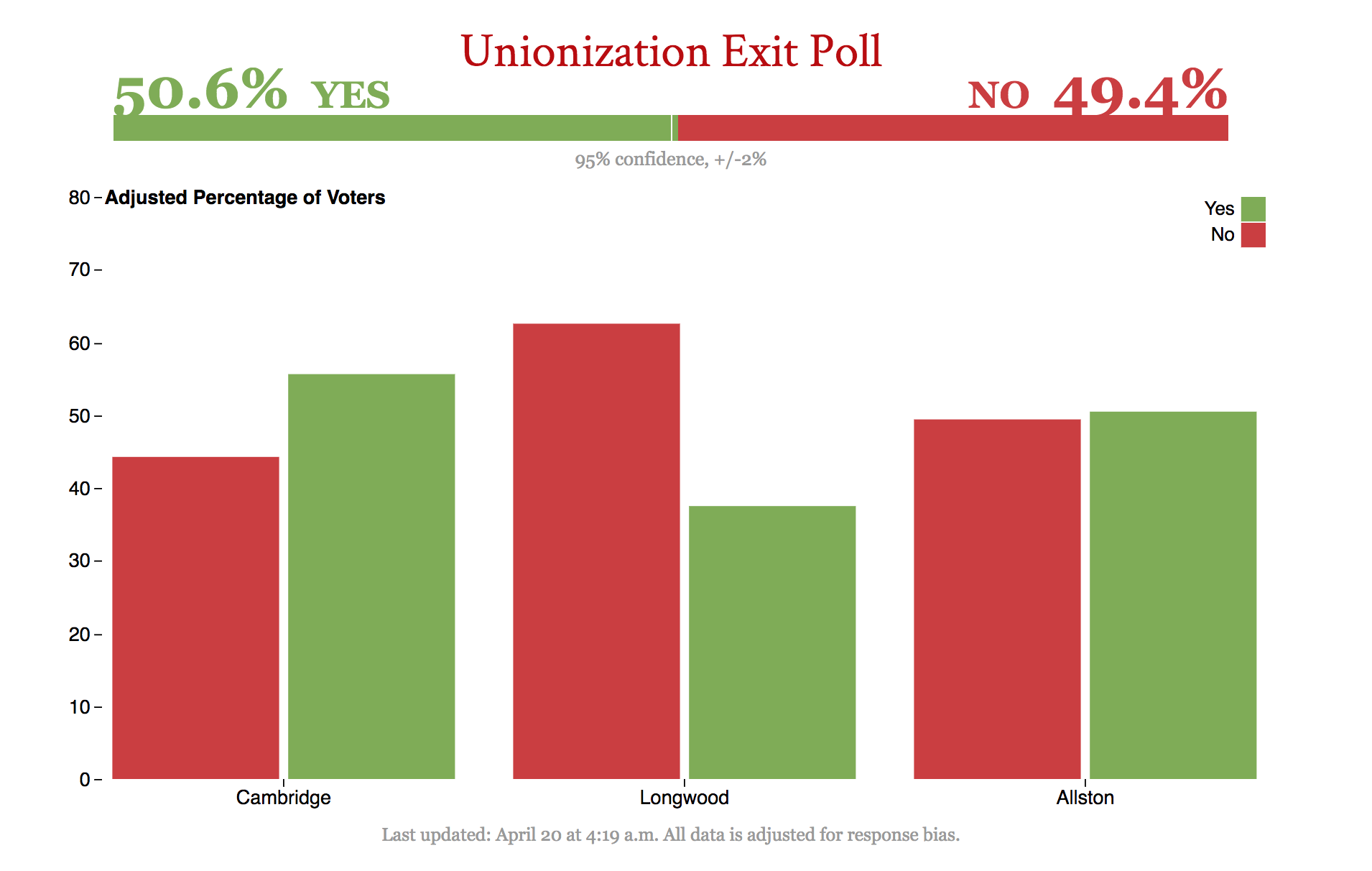 Exit Polls Suggested 50.6 Percent Favored Union | News | The Harvard ...