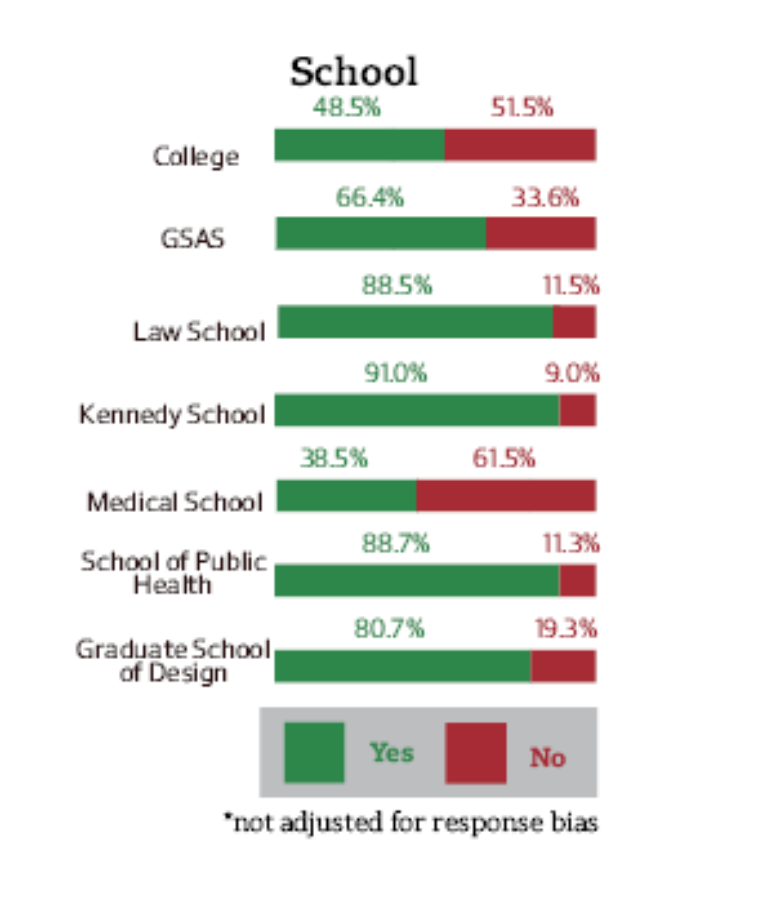 Vote Breakdown by School | Multimedia | The Harvard Crimson