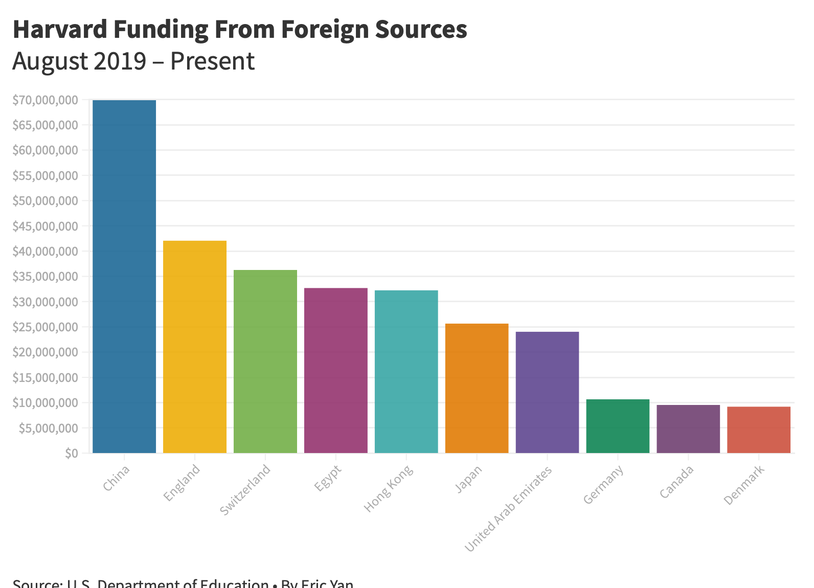Harvard Received Almost $385 Million from 46 Countries Since August ...