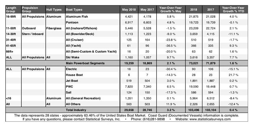 Aluminum, tow boats lead moderate growth in May - Trade Only Today