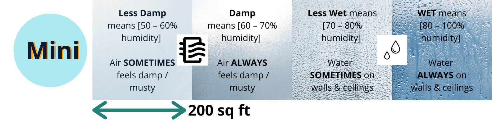 Dehumidifier Size Chart - How Big A Dehumidifier Do I Need