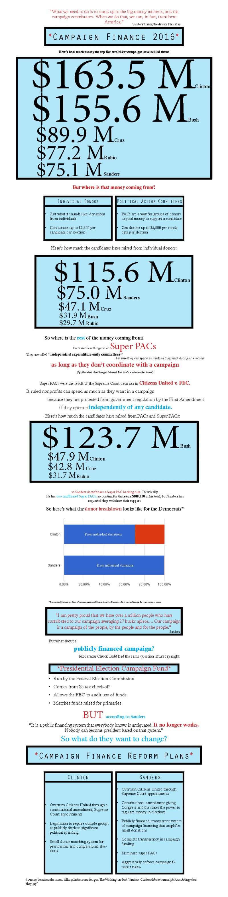 Campaign finance explained - Medill on the Hill