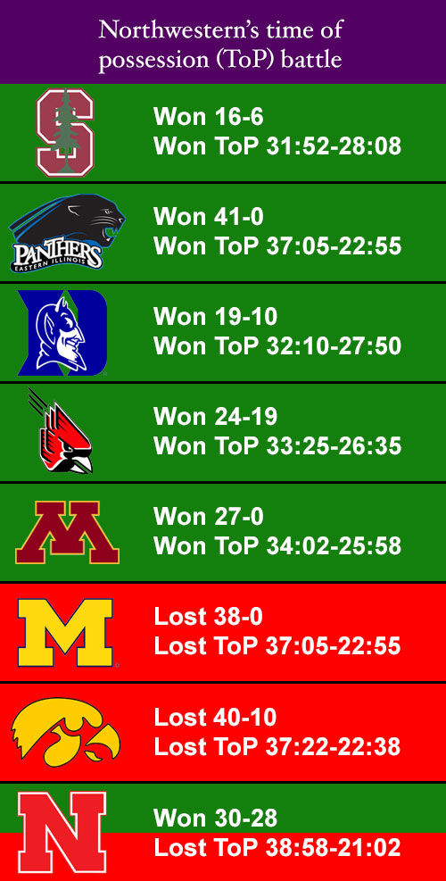 Northwestern football's turnaround a matter of time - Medill Reports ...