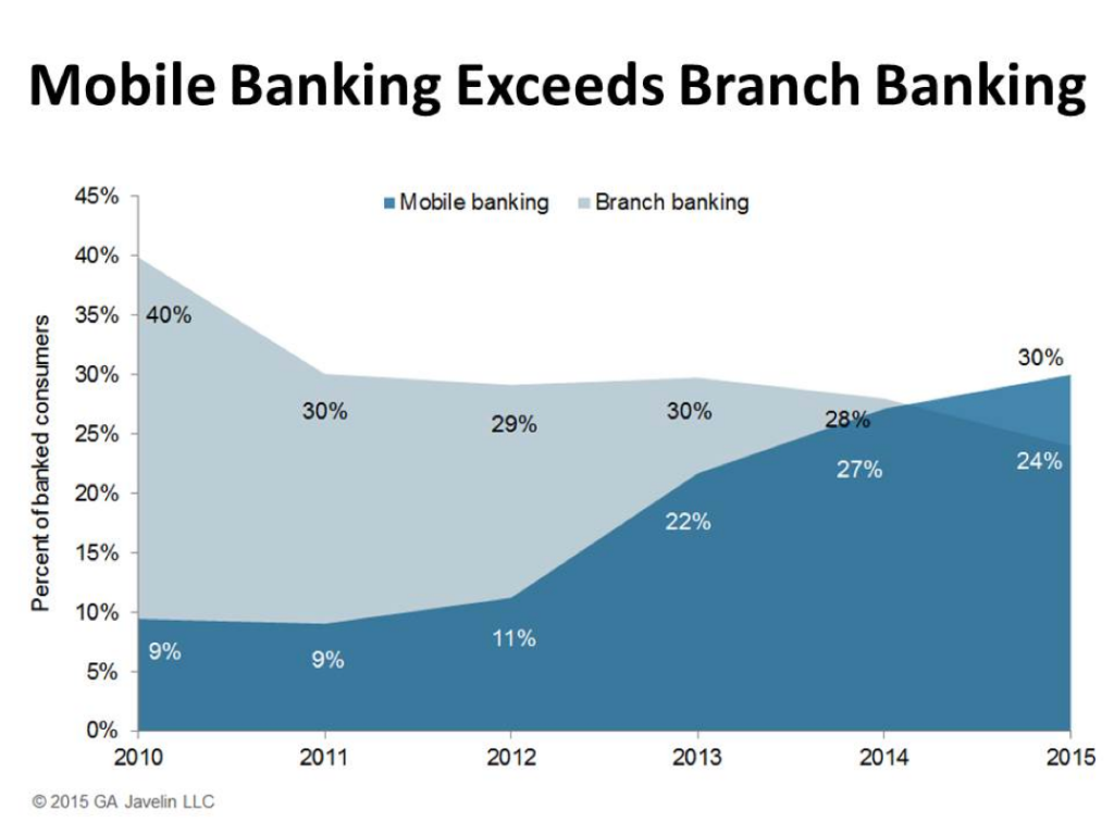 Mobile banking trumps in-house visits, survey says - Medill Reports Chicago
