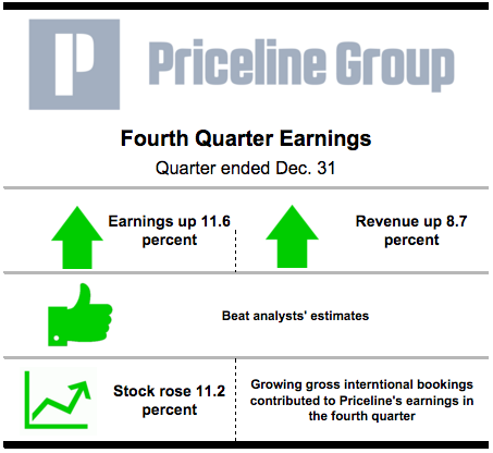 Priceline’s Strong Earnings Growth Tops Expectations - Medill Reports ...