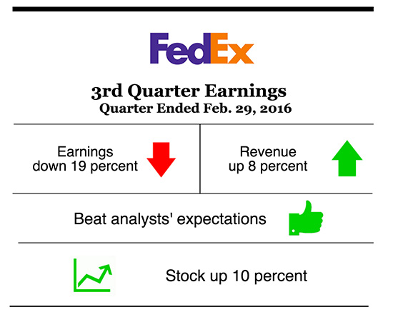 FedEx's holiday-quarter operating profits top forecasts - Medill ...