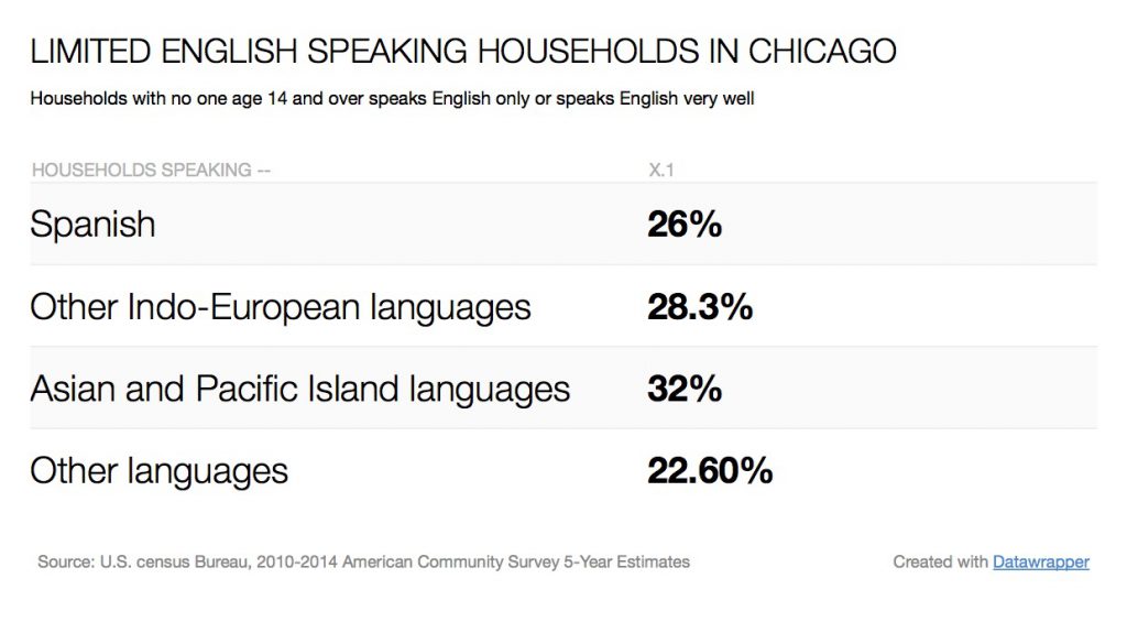 Kids serve as translators for parents who speak little English - Medill ...