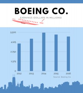 Shares jump as Boeing reports strong profit and rosy outlook - Medill ...