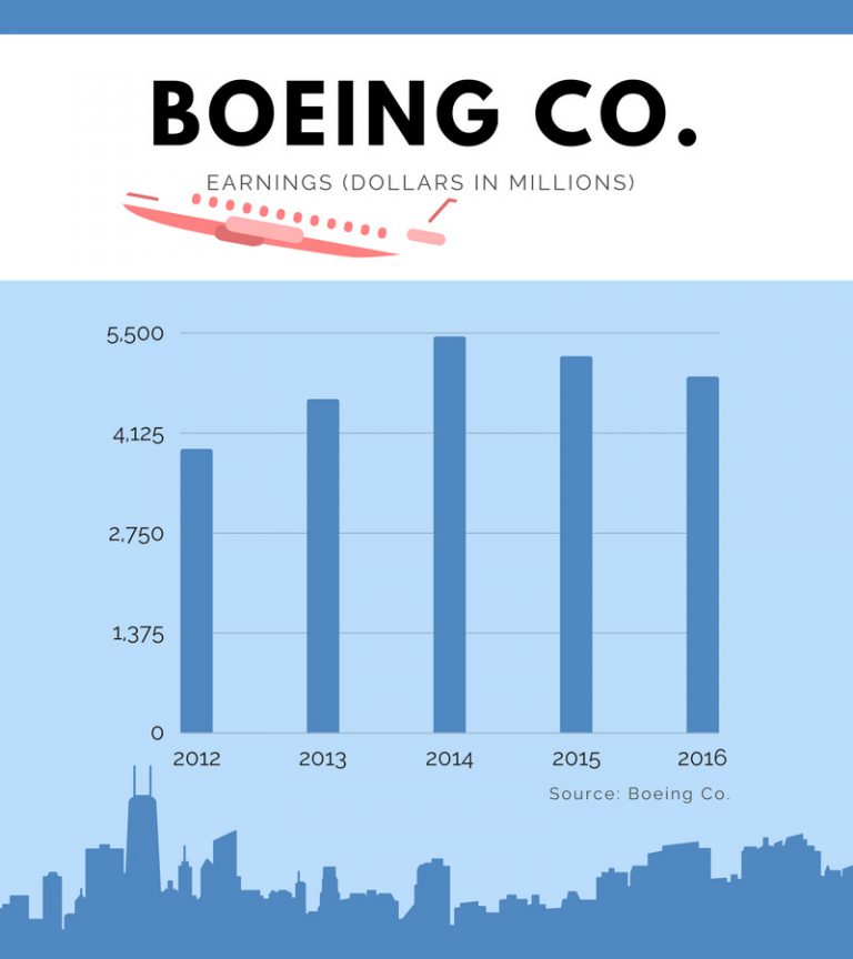 Shares jump as Boeing reports strong profit and rosy outlook - Medill ...