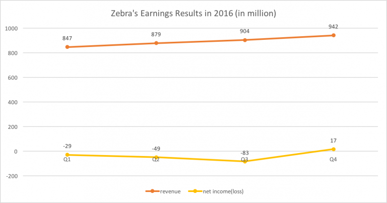 Zebra returns to profitability, stock jumps - Medill Reports Chicago