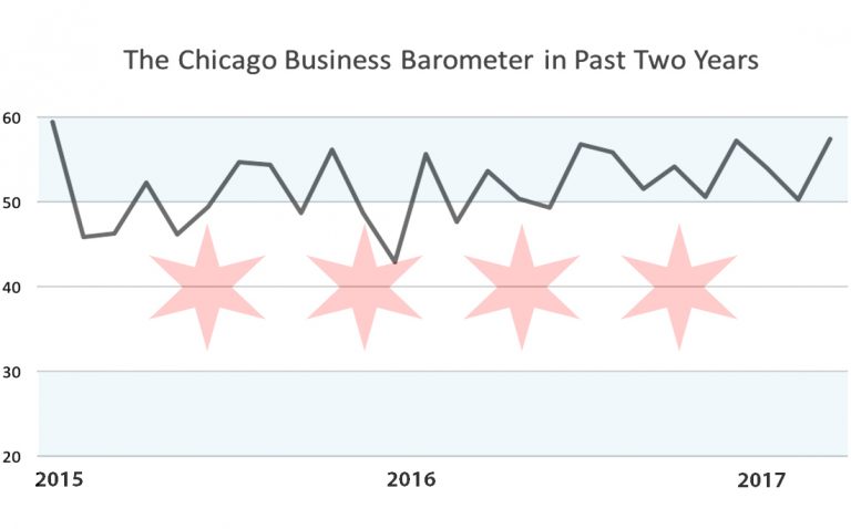 Chicago Business Barometer jumps to highest level in 2 years - Medill ...