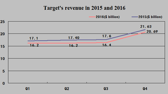 Target earnings slump, shares plummet - Medill Reports Chicago