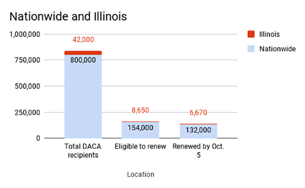 More Than 1,000 Eligible DACA Recipients in Illinois Miss Renewal ...