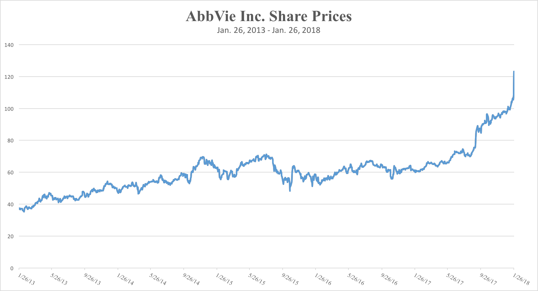 AbbVie share hit 5-year high with strong sales growth in fourth quarter ...