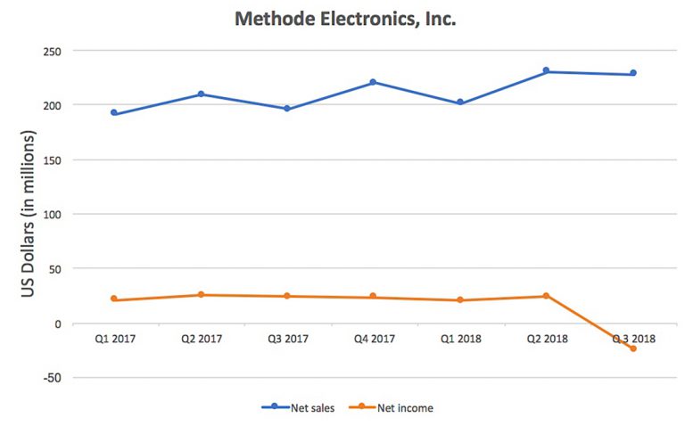 Methode Electronics reports loss from tax legislation - Medill Reports ...
