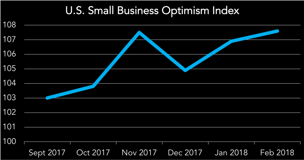 U.S. Small Business Optimism Reaches 25-Year High - Medill Reports Chicago