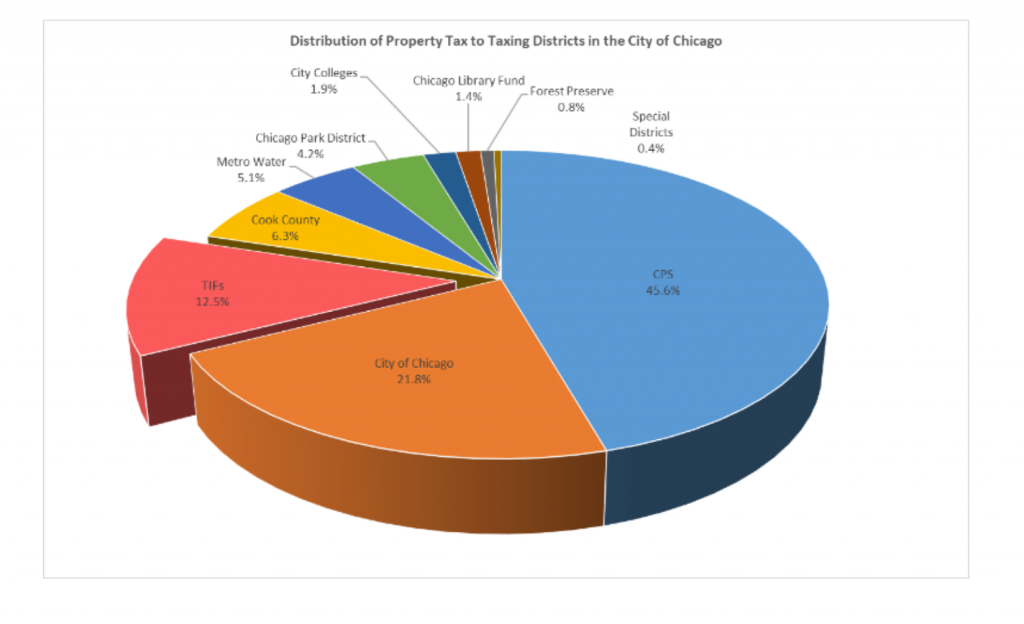 How Chicago’s controversial TIF program took over a third of the city ...