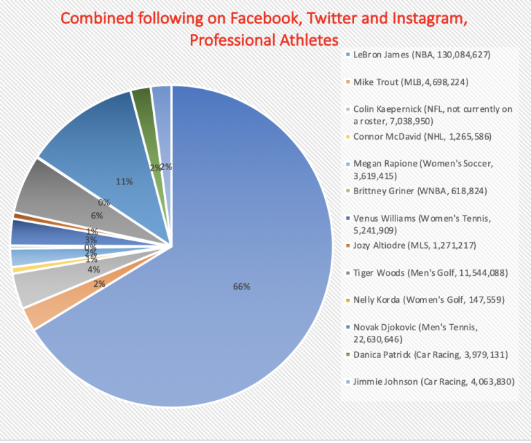 The challenges when lesser known athletes speak out on societal issues ...