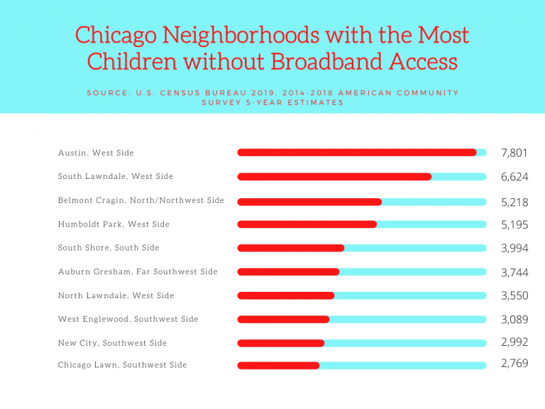 Lack of internet connections deepen inequity in education and health ...