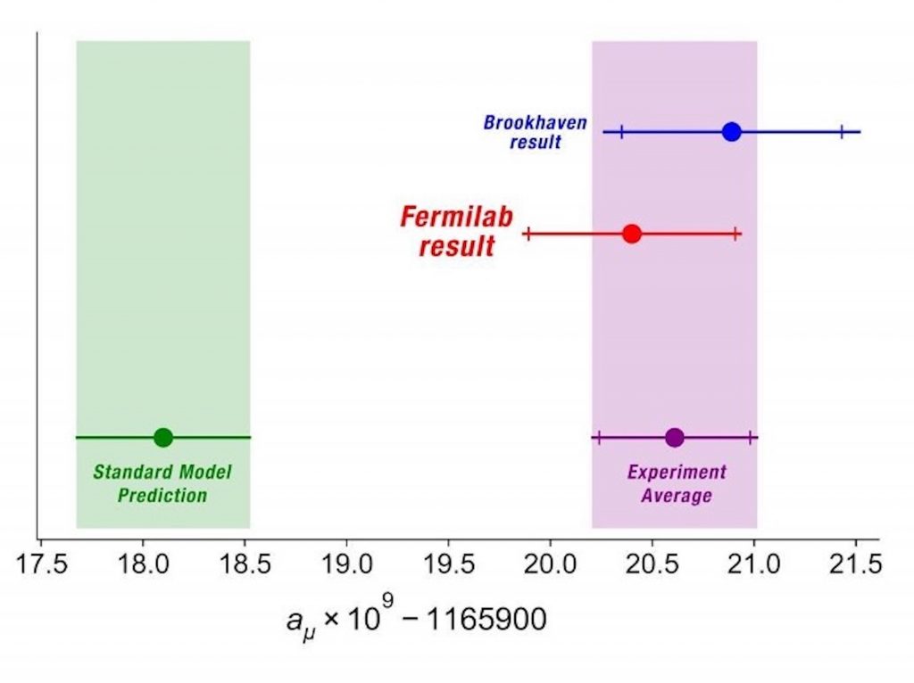 Fermilab on the trail for a new building block of matter and quantum ...