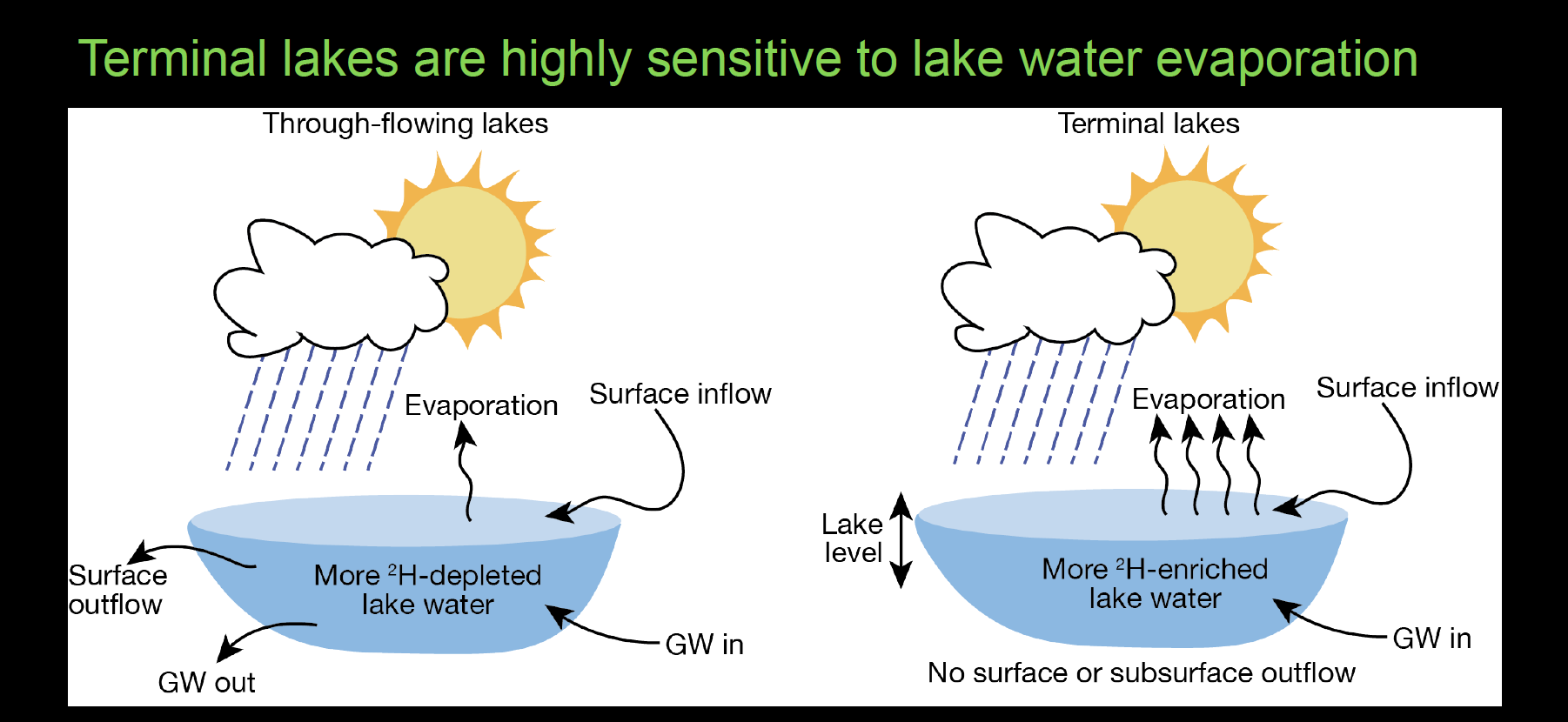 Will evaporation dry up water sources as climate change worsens ...